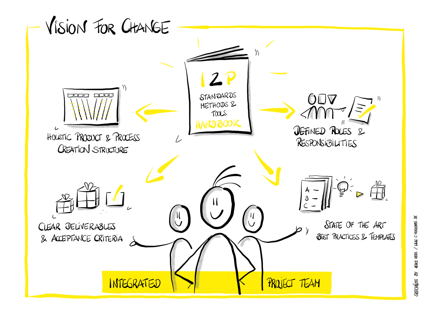 CHANGE STORY TELLING - VISUELL UND AUF DEN PUNKT | Heike Heeg – c hochdrei